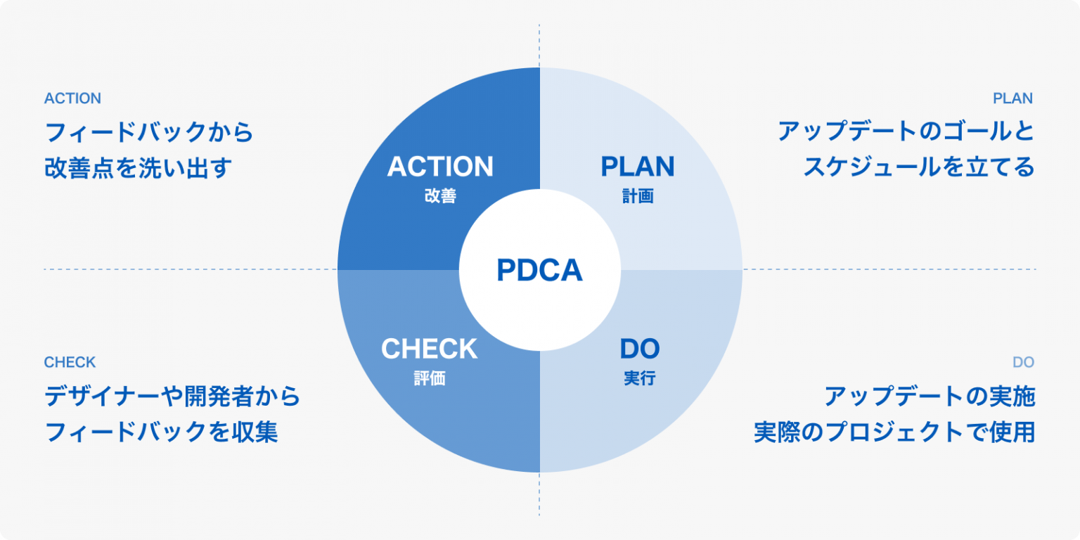 プロダクト開発の効率と一貫性を高める！デザインシステムの導入ステップと成功のポイント | in-Pocket インポケット