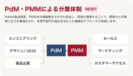 PMMとは？PdMとの分業体制でプロダクト成長を加速させる今注目の職種を解説 | in-Pocket インポケット