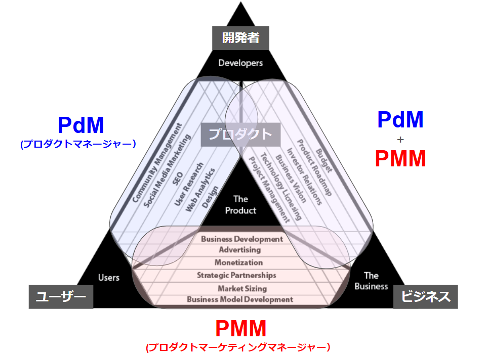 PMMとは？PdMとの分業体制でプロダクト成長を加速させる今注目の職種を解説 | in-Pocket インポケット