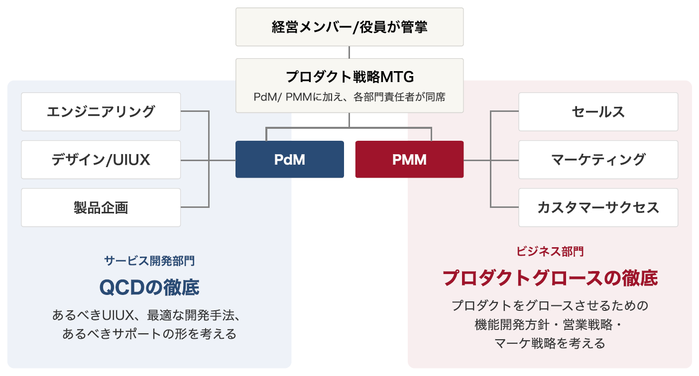PMMとは？PdMとの分業体制でプロダクト成長を加速させる今注目の職種を解説 | in-Pocket インポケット